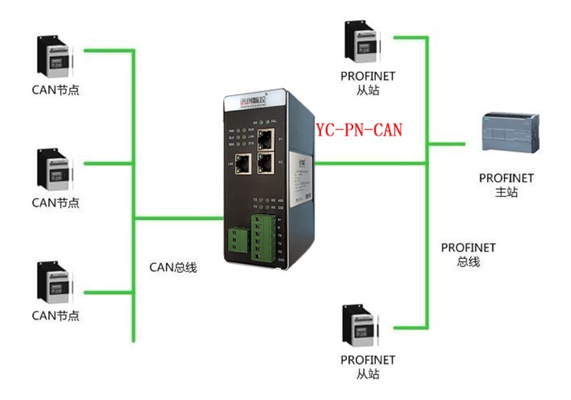 CAN转PROFINET协议网关_PROFINET总线协议网_PLC转以太网通讯专家