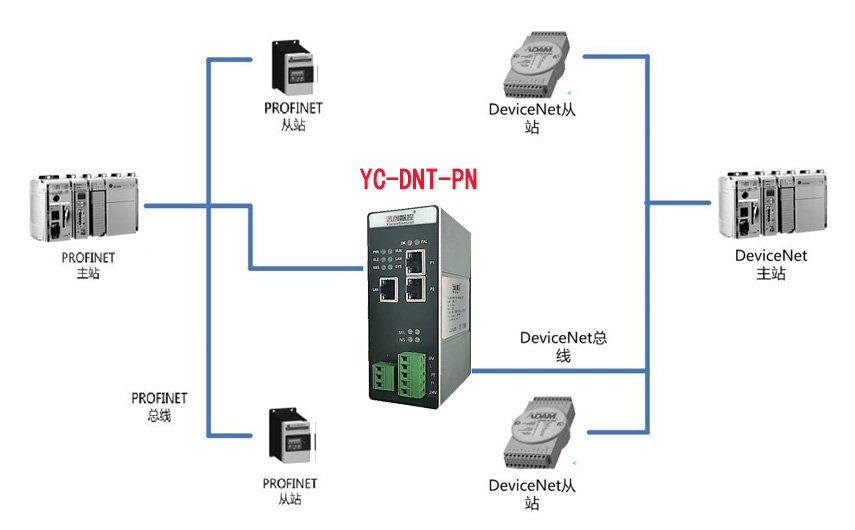 PROFINET转DEVICENET网关