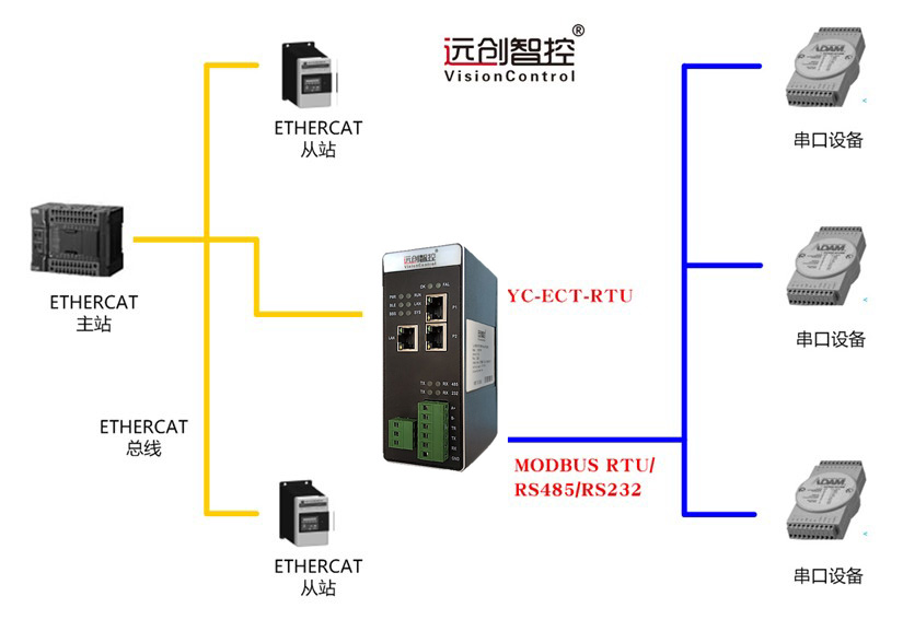 EtherCAT转MODBUS RTU网关_EtherCAT总线协议转换网关_PLC转以太网通讯专家