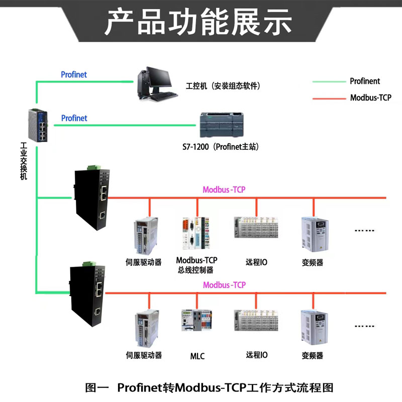 Modbus TCP 转 Profinet 协议网关_PROFINET总线协议网_PLC转以太网通讯专家